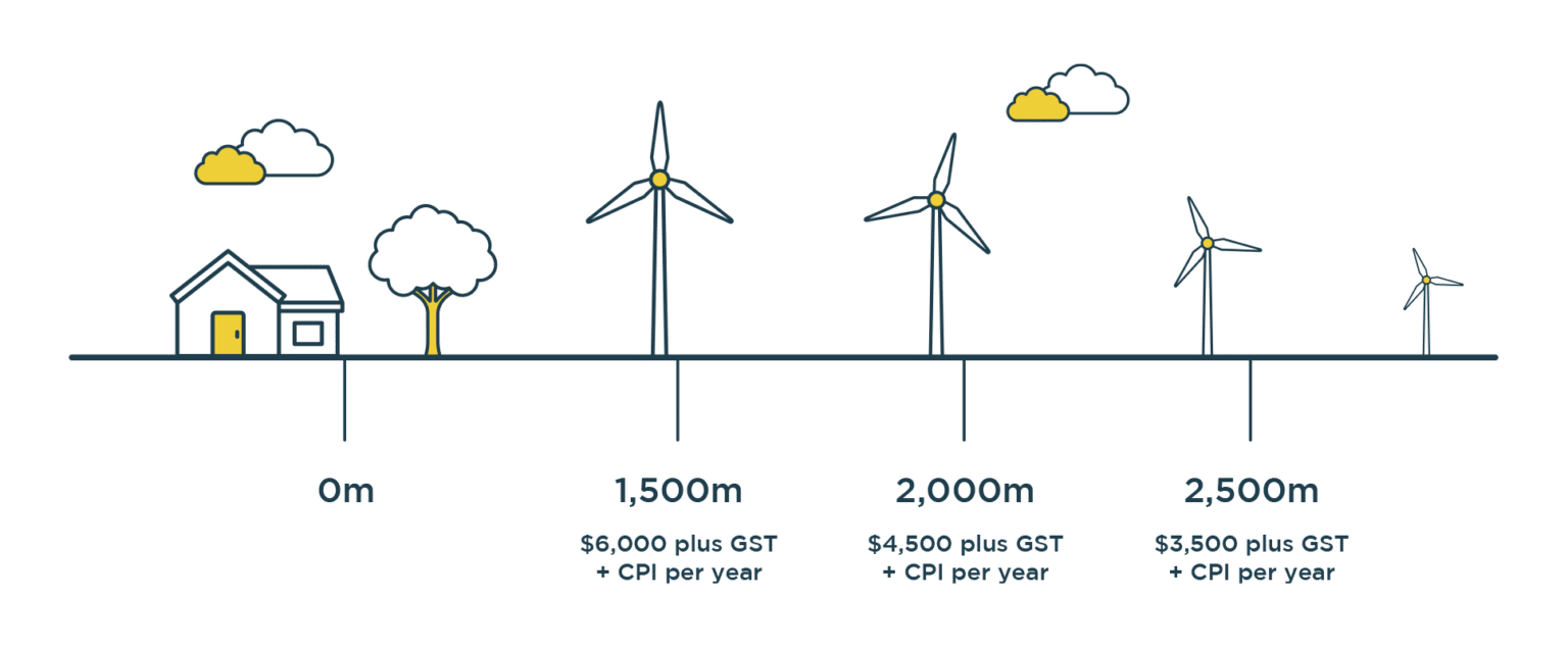 Neighbour - Sunny Corner Wind Farm